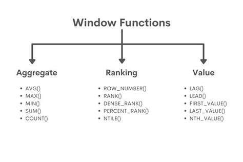 rohit kumar on linkedin sql windowfunctions dataanalysis