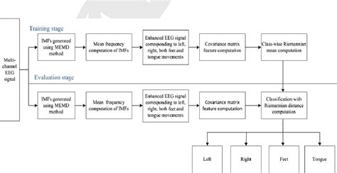 Figure 1 From A Multi Class Eeg Based Bci Classification Using Multivariate Empirical Mode