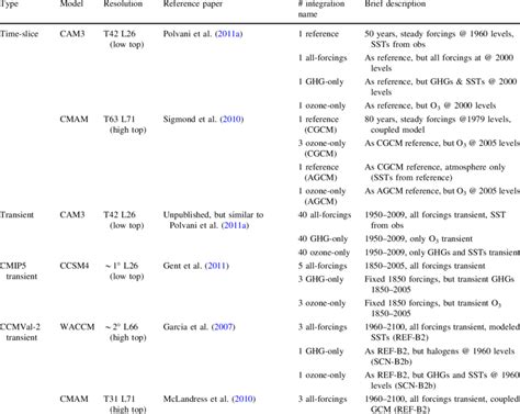 Descriptions Of The Model Output Analyzed In This Paper And The Download Table