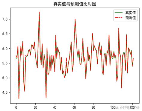 【项目实战】python实现rvm相关向量机回归模型rvr算法项目实战rvm模型 Csdn博客
