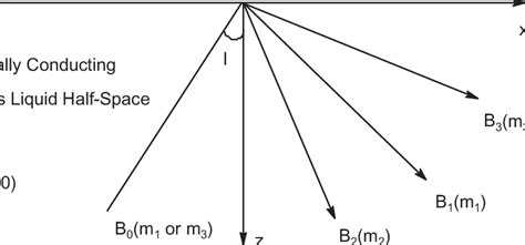 The Geometry Of The Problem Showing Incident And Reflected Waves Download Scientific Diagram