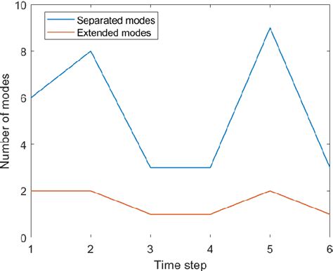 Figure 7 From Extended Tensor Decomposition Model Reduction Methods