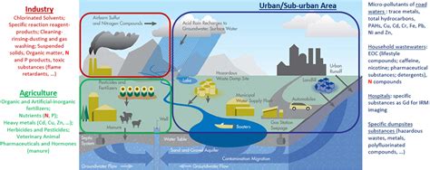 Schematic Synthesis Of Suburban Contamination Pollutants And Sources