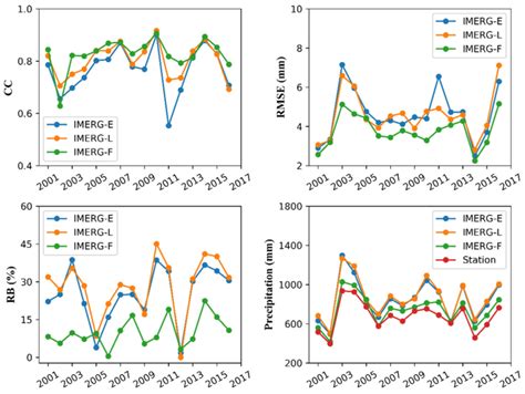 Annual Continuous Verification Statistics For Imerg Products