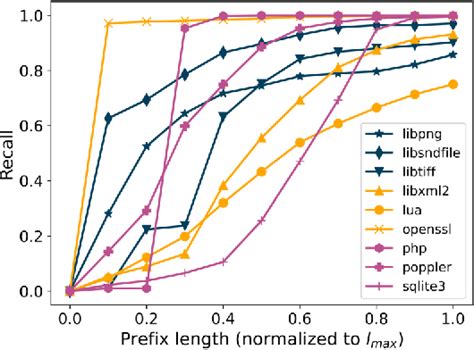 Figure 1 From Accelerating Fuzzing Through Prefix Guided Execution