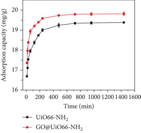 The Effect Of Contact Time On The Adsorption Removal Efficiency A And