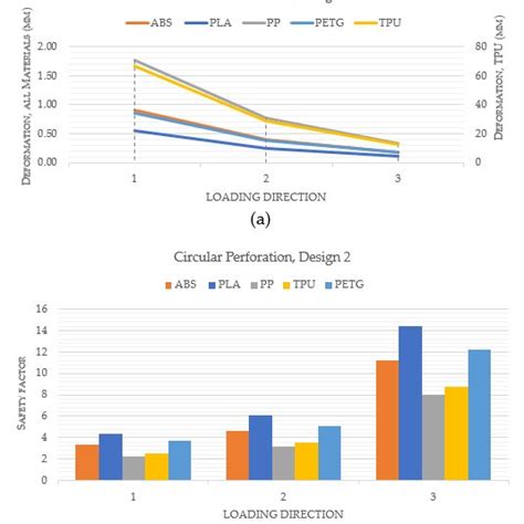 Comparison Of Different Materials With Circular Perforations And Design