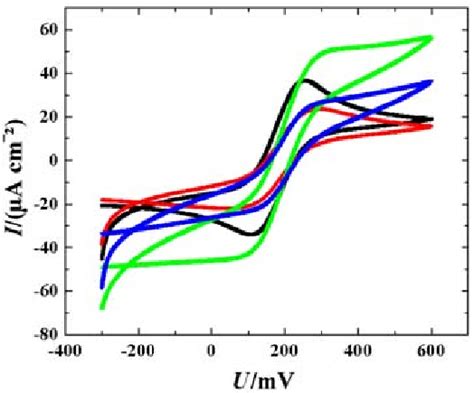 Cyclic Voltammetric Measurement Of Polyelectrolytemodified And Download Scientific Diagram