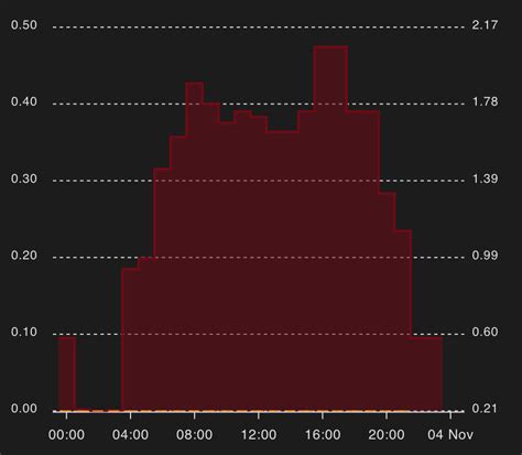 Restful Sensor With Graphql Payload Configuration Home Assistant Community