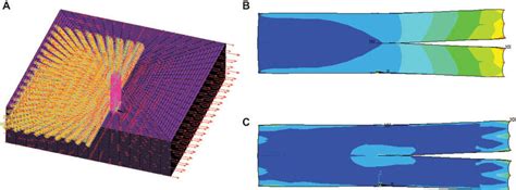 A Fe Meshes Of Rve Iso View B Displacement And C Stress Download Scientific Diagram
