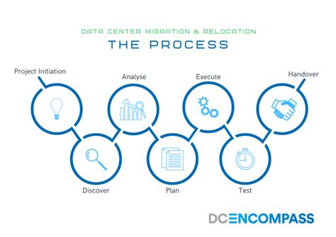 What Is Data Center Migration And Relocation Dc Encompass