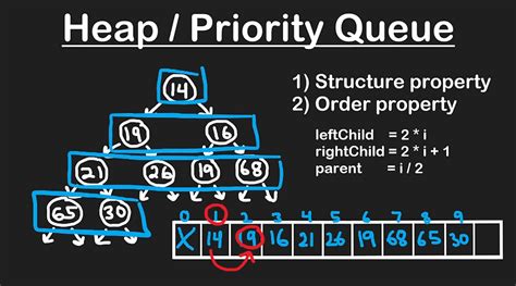 Heap Priority Que