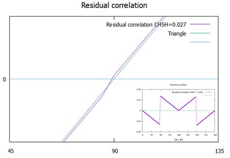 A Blow Up Of The Simulated Polarization Compared To An Exact Triangle