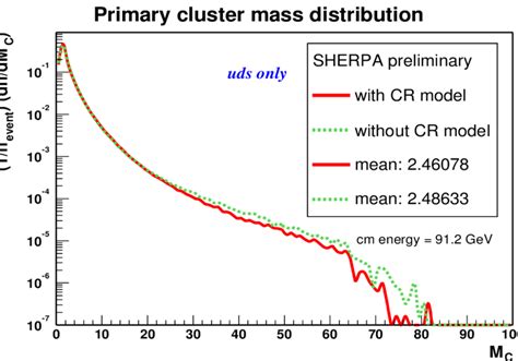 Primary Cluster Mass Distribution In Electronpositron Annihilation Download Scientific Diagram
