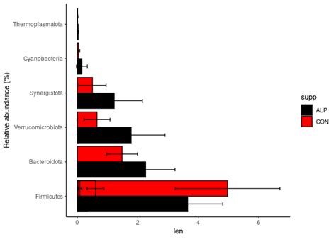 reorder barplot in ggplot tidyverse posit community