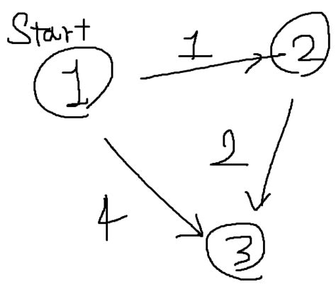 Network Delay Time Dijkstra