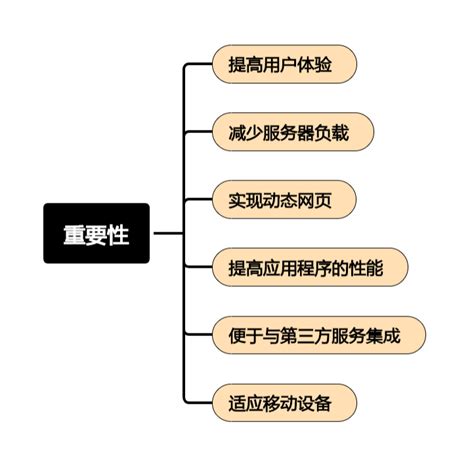 探秘 Ajax：让网页变得更智能的异步技术上ajax是—种通过 实现的技术用于在不重新加载整个页面的情况下实现网页的异步通信 Csdn博客