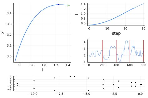 🟡 1d Brusselator Automatic · Bifurcation Analysis In Julia