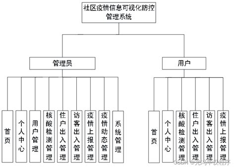 Javaphpnetpython社区疫情信息可视化防控管理系统【2024年毕设】 Csdn博客