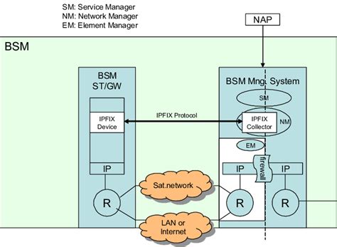 BSM PM Server Architecture IPFIX Example Download Scientific Diagram