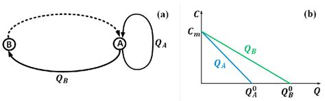A Two Node Case A A Concept Map Of The Two Nodes B Demand Download Scientific Diagram