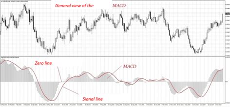 How To Use MACD Indicator Signals Video Tutorial