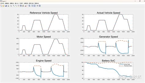 混合动力汽车hev模型的simscape模型（matlab代码、simulink仿真实现） 知乎