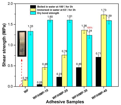 Polymers Free Full Text Development Of A High Performance Adhesive With A Microphase