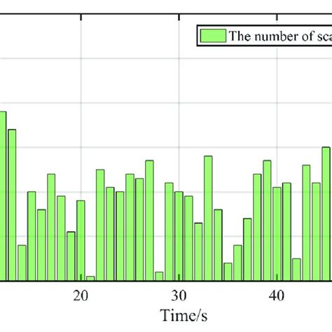 The Scanning Rssi Number Of The Per Real Time Fingerprint In 60 S Download Scientific Diagram