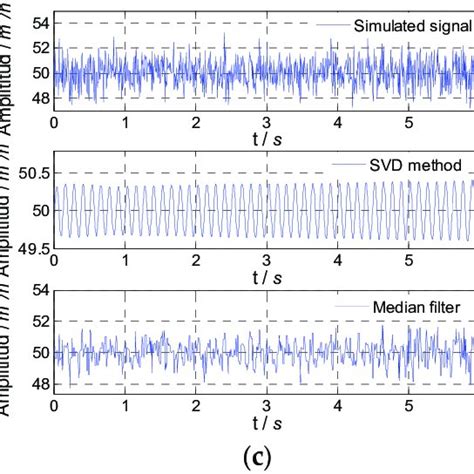 Simulated Result For Hz Signal A Noise Variance B Noise Download Scientific