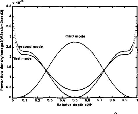 Figure 2 From Acoustic Wave Propagation In Continuous Functionally Graded Plates Semantic Scholar