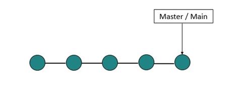 Como Trabajar Con Ramas En Git Y Github Blog Escola Espai