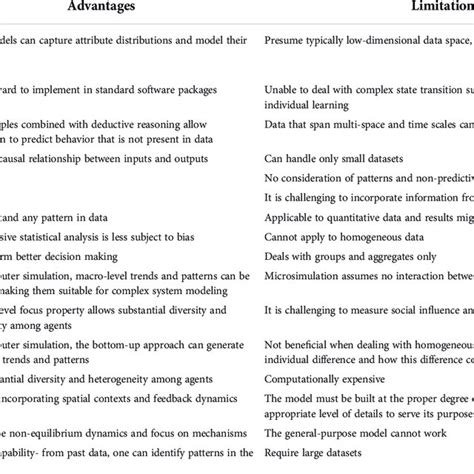 Advantages And Limitations Of Simulation Modeling Techniques Of A Download Scientific Diagram