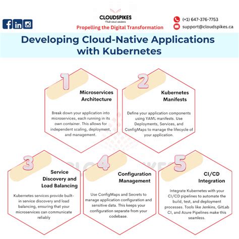 Cloudspikes Multicloud Solutions Inc On Linkedin 🌐 𝐃𝐞𝐯𝐞𝐥𝐨𝐩𝐢𝐧𝐠 𝐂𝐥𝐨𝐮𝐝