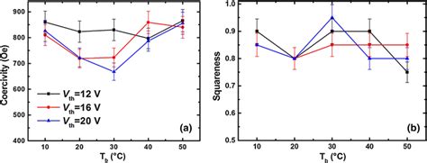 The Coercivity And Squareness Values As A Function Of Tb Obtained From Download Scientific