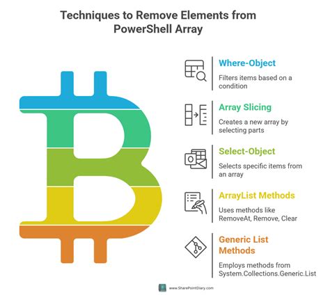 How To Remove An Item From An Array In Powershell Sharepoint Diary