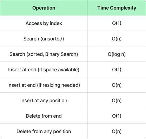 Must Know Data Structures For Coding Interviews