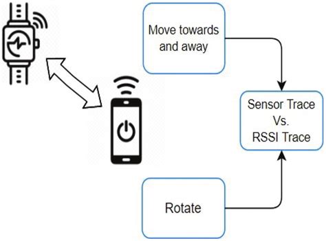 Proximity Based Authentication Download Scientific Diagram