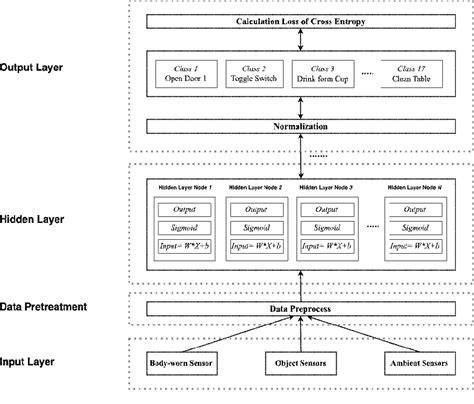 Figure 1 From Iot Device Classification Accor Ding To Context Awar E Using Multi Classification