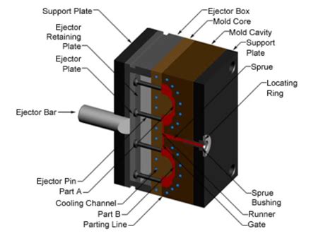 Injection Molding Tool