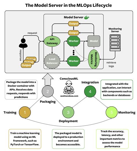 Model Server A Key Component Of Mlops