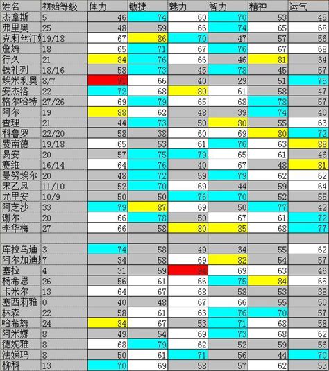 《大航海時代4威力加強版hd》全海員初始屬性一覽 Steamxo 遊戲攻略情報網