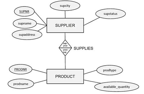 What Is Data Modeling The Full Guide 2025 Edition