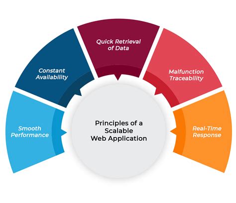 building scalable web applications best practices for modern