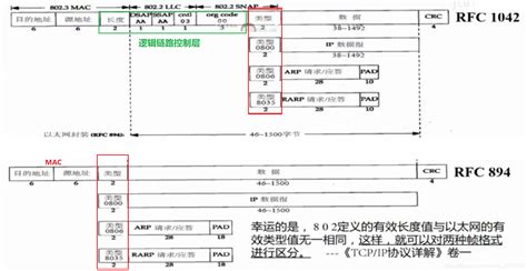 ethernet 以太网数据帧 ethernet以太网数据帧格式 csdn博客