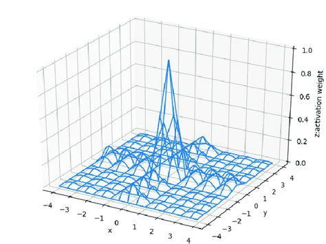 Activation Weight Calculated By Conventional Methods Download Scientific Diagram