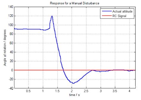 Implementing An Intrinsic Nonlinear PID Controller Kanishke Gamagedara