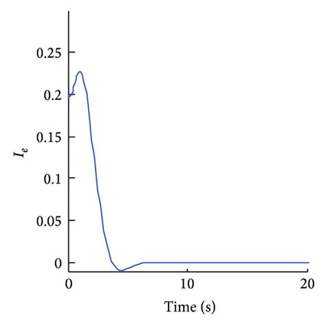 Three Actuation Torque N M Adaptive Parameter A And Bounded