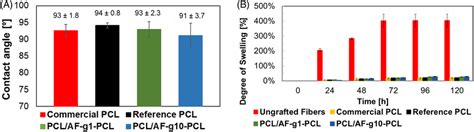 A Contact Angle Measurements Three Replicates Except Reference Pcl Download Scientific