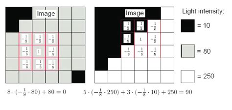 The Procedure Of Edge Detection Scanning An Image With This Matrix